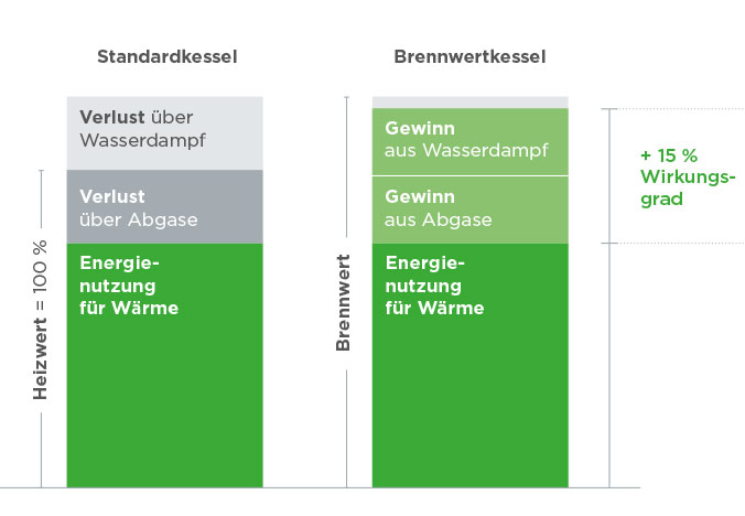 Was ist Brennwerttechnik? » ÖkoFEN Ratgeber